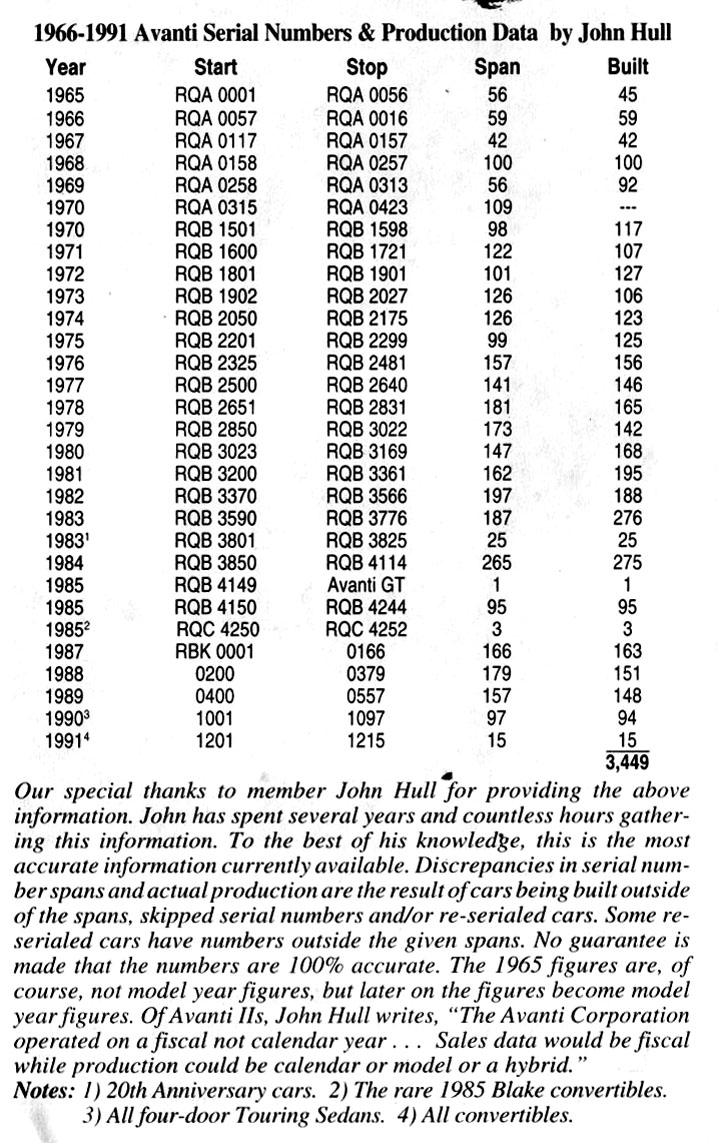 Bob's Studebaker Resource Website - Avanti Database
