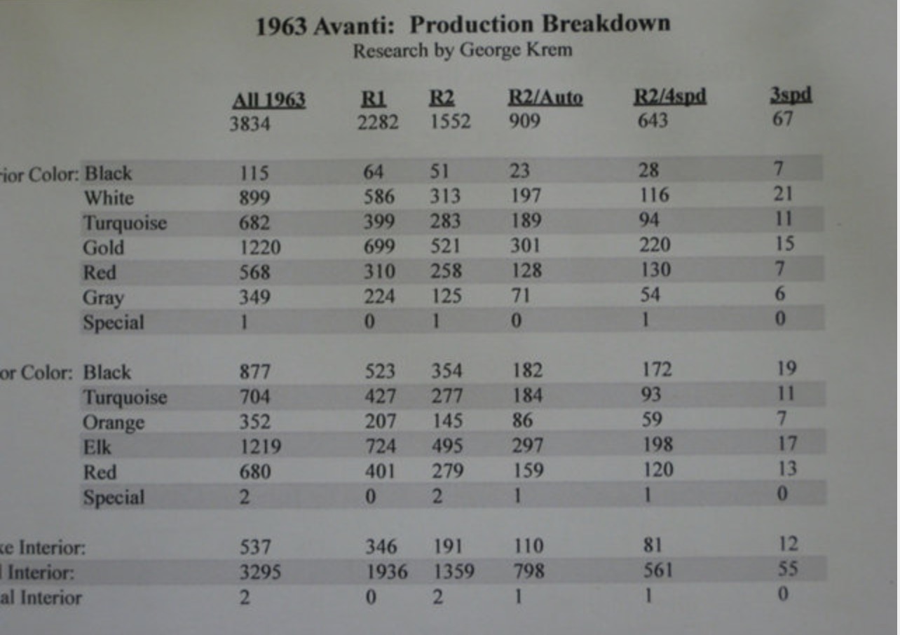 Bob's Studebaker Resource Website (Avanti Database)