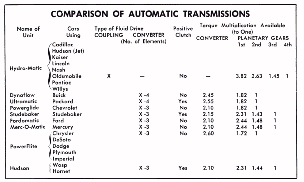 Studebaker Tech Help - Transmmissions