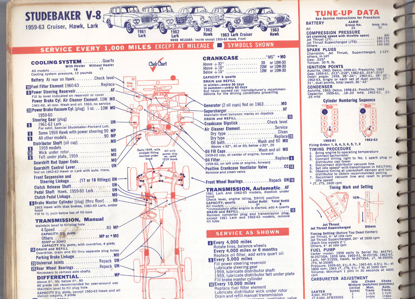 Bob Johnstones Studebaker Resource Website (Old Lubrication Schedules )